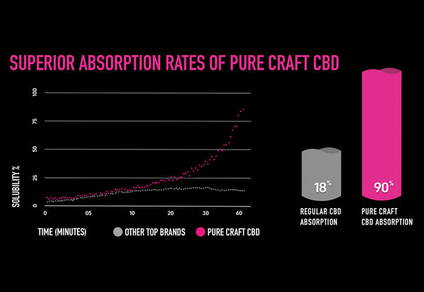 Pure Craft’s Bioavailable CBD: Benefits & Why It’s A Win For You | Pure ...